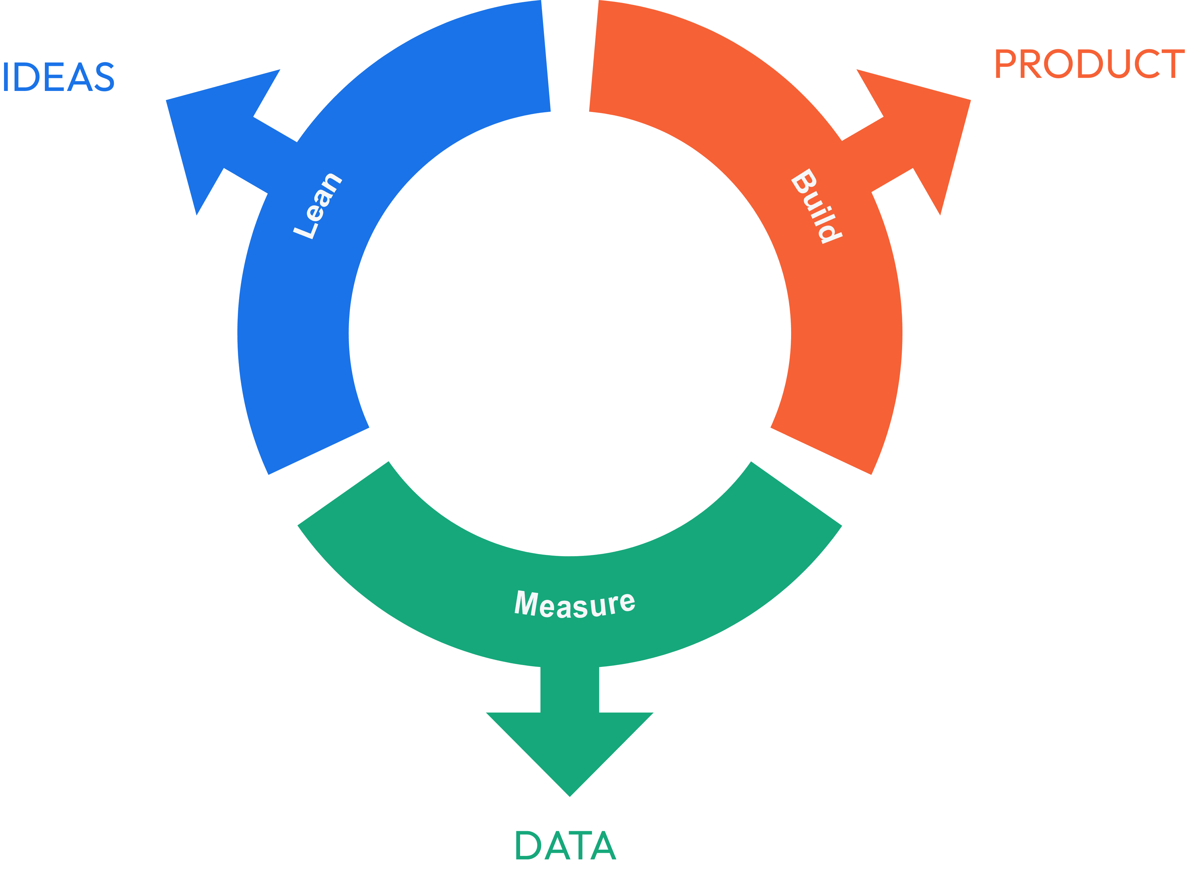 Development Methodologies | BairesDev